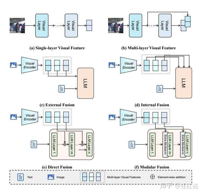 AI论文深度学习：Multi-Layer Visual Feature Fusion in Multimodal LLMs: Methods ...