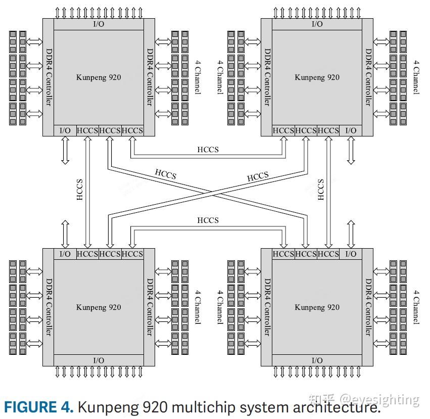 【芯片论文】华为鲲鹏920：首款基于7nm Chiplet的64核云服务ARM SoC - 知乎