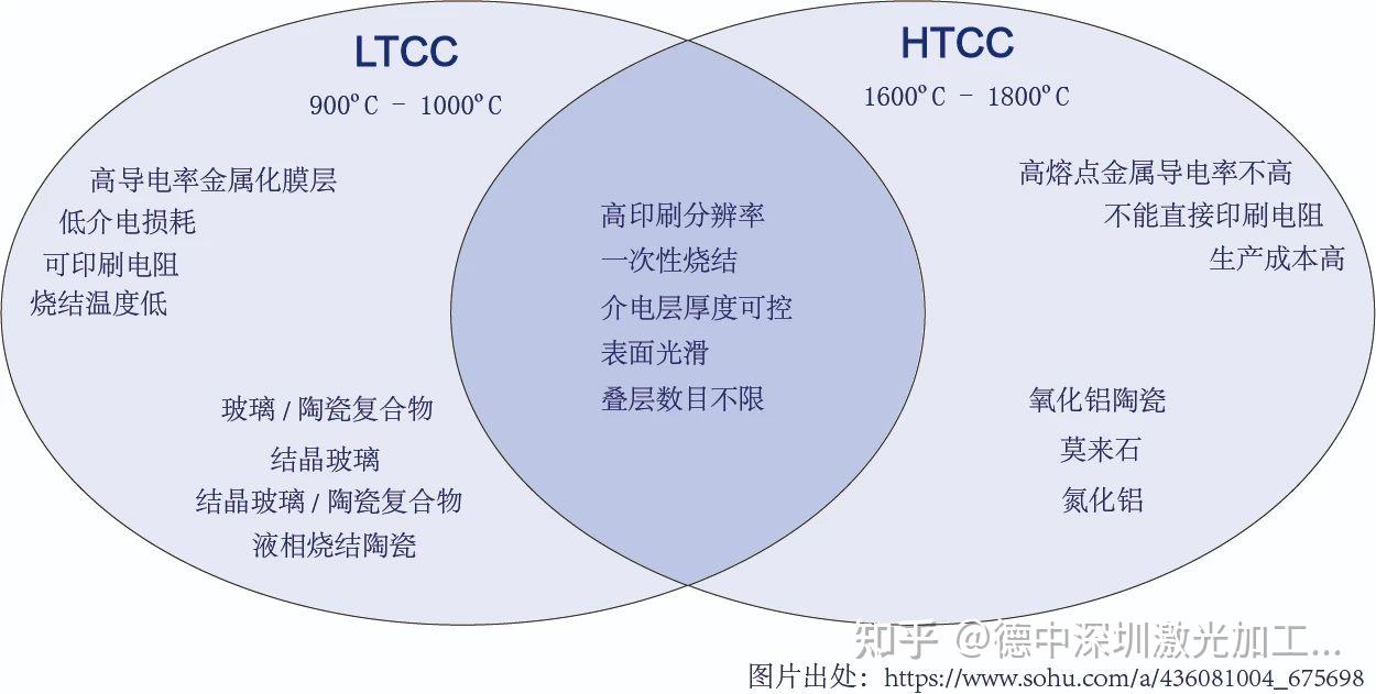 LTCC、HTCC陶瓷激光加工指南：选对设备，事半功倍！ - 知乎