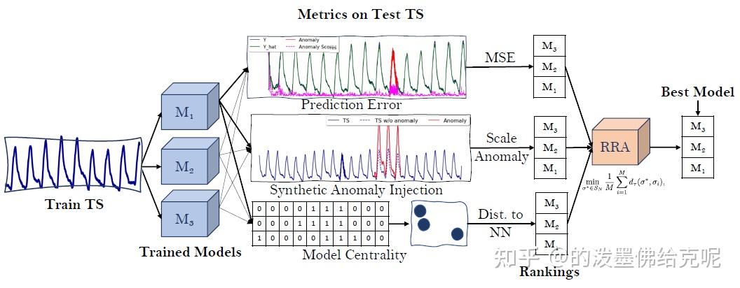 （2023 ICLR）Unsupervised Model Selection for Time-Series Anomaly ...