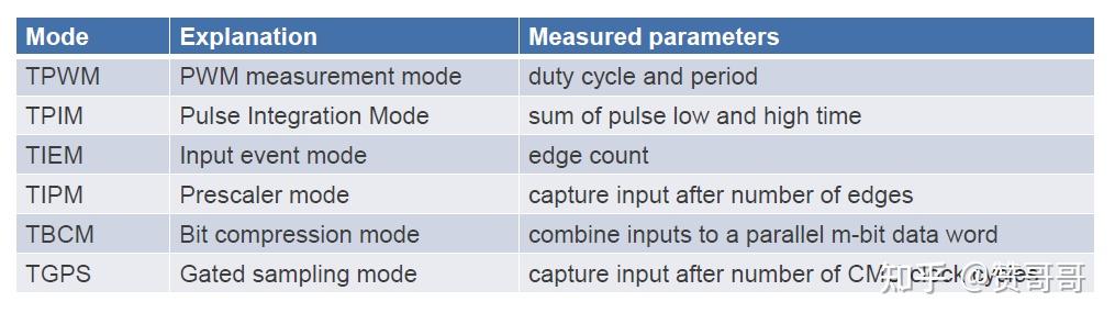 RH850P1X芯片学习笔记-Generic Timer Module (GTM)（5）-TIM - 知乎