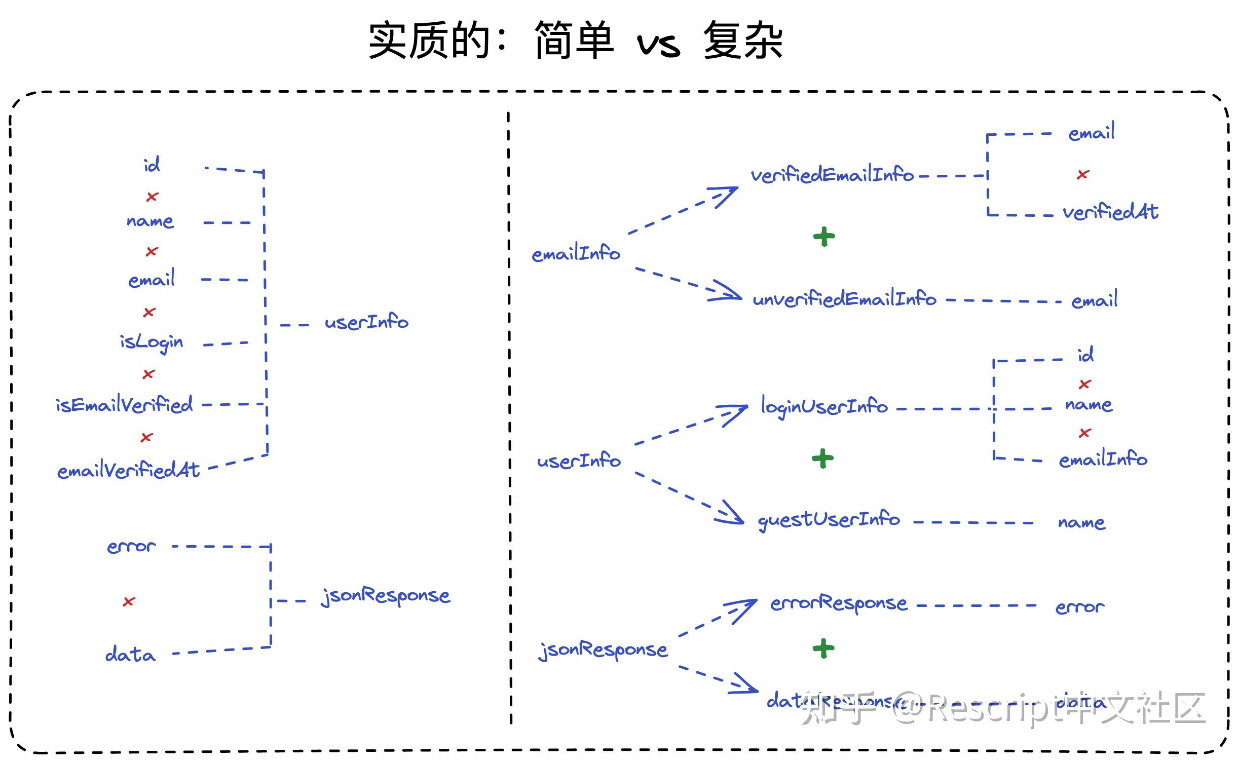 7. Variant 变体-ReScript 程序语言设计教程 - 知乎