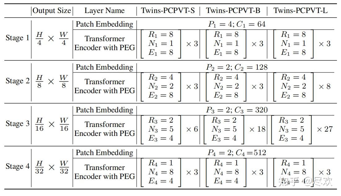 《Twins: Revisiting the Design of Spatial Attention in Vision ...
