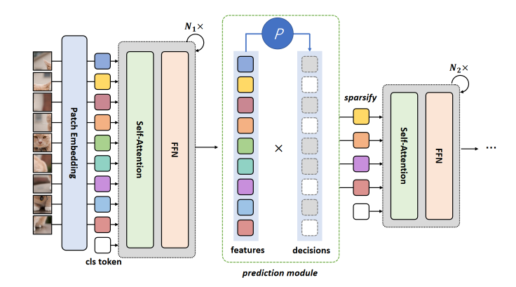 Token Reduction in ViTs——从 Token Pruning 到 Token Fusion - 知乎