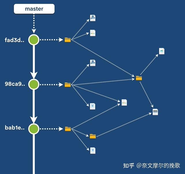 Gerrit | Git LFS 原理与 Gerrit LFS - 知乎
