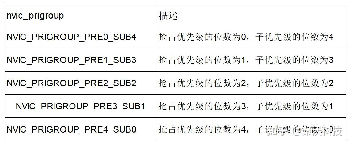 【GD32 MCU入门教程】四、GD32 MCU 常见外设介绍（3）NVIC 介绍 - 知乎