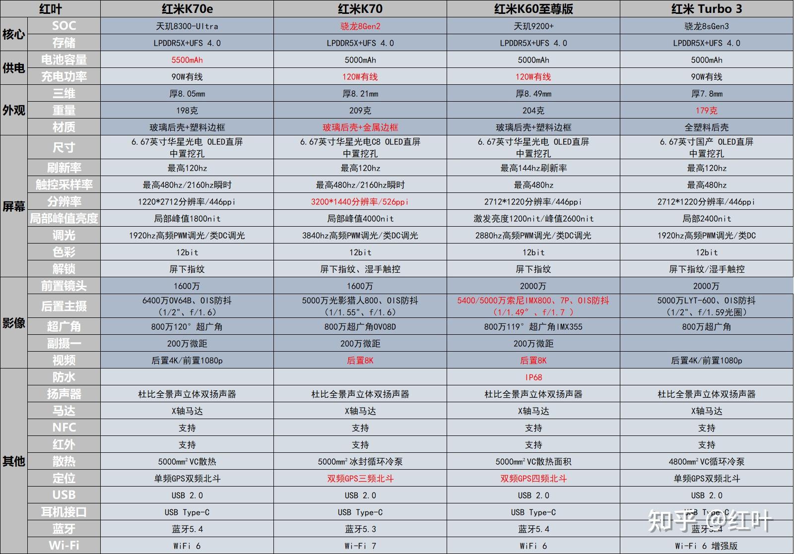 2000元预算，买（Redmi Turbo3、K70e、K70、K60 至尊版）哪一个？ - 知乎