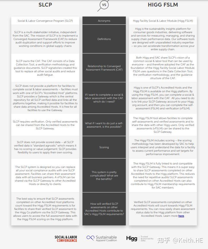 SLCP 和 Higg FSLM 关系 - 知乎