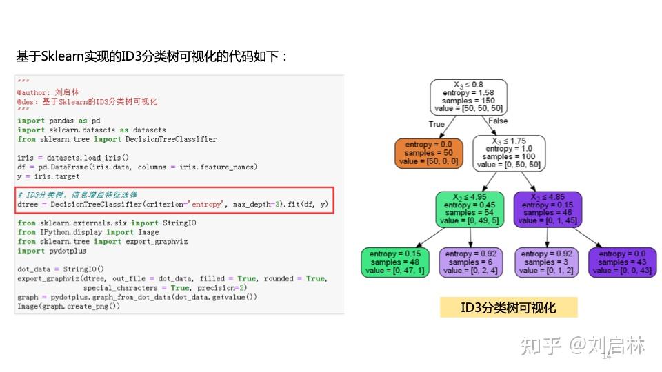 决策树（ID3、C4.5、CART）的原理、Python实现、Sklearn可视化和应用