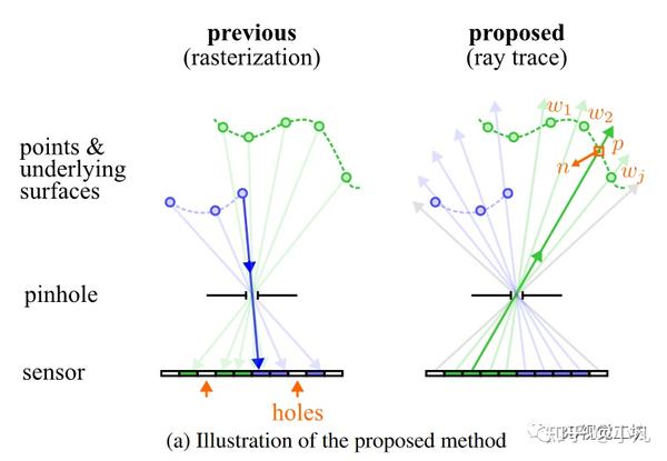Pointersect：Apple最新点云神经渲染！48个Mesh上训练即可泛化 - 知乎