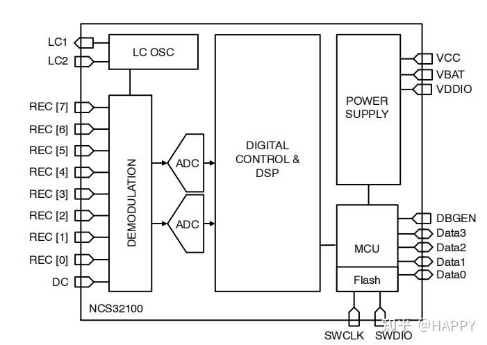 NCS32100一款集成度非常高的电感式编码器芯片 - 知乎