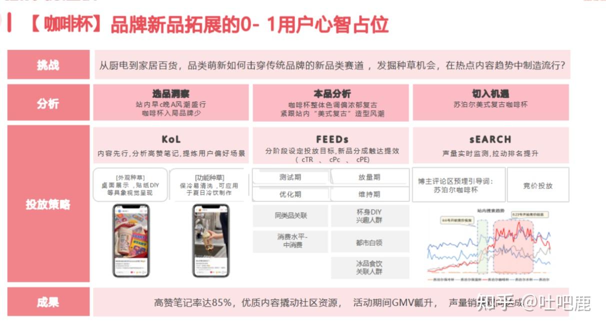 小红书2023年度：KFS内容营销组合策略解析 - 知乎