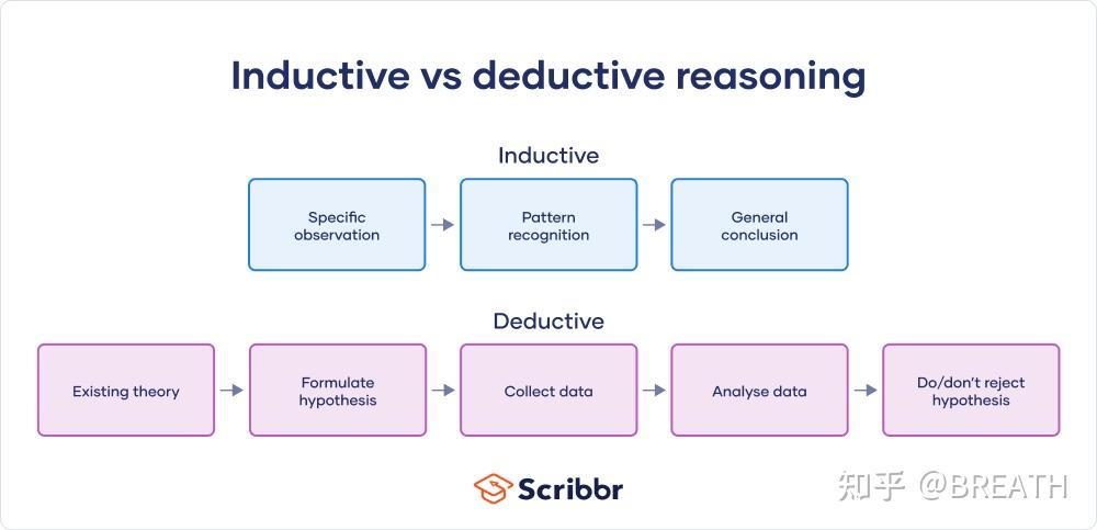 研究方法-归纳和演绎推理的区别 - 知乎