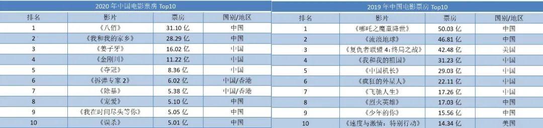盘点过去六年电影票房排行榜，哪类电影题材引领大盘？ - 知乎