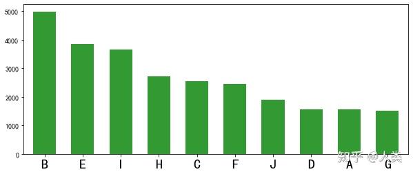 学习笔记：数据特征分析-帕累托分析 - 知乎