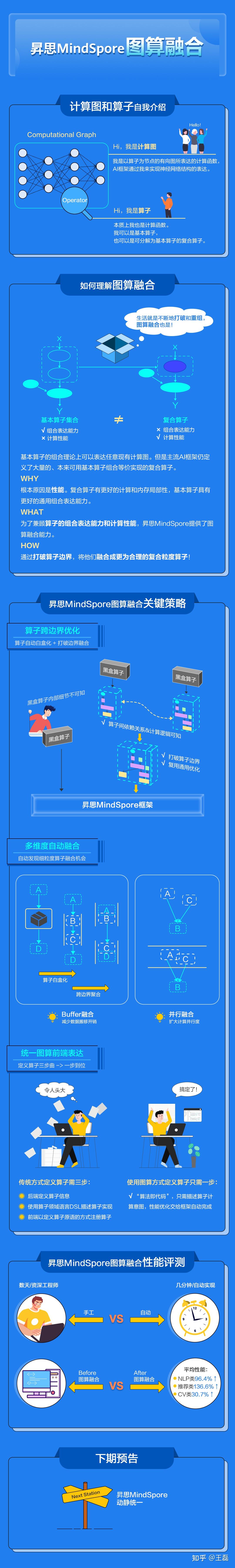 【一图读懂MindSpore】第3期 • 图算融合|破而后立，晓喻新生 - 知乎