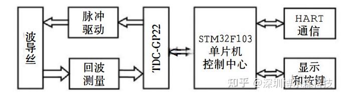 基于MS1022的磁致伸缩位移传感器 - 知乎