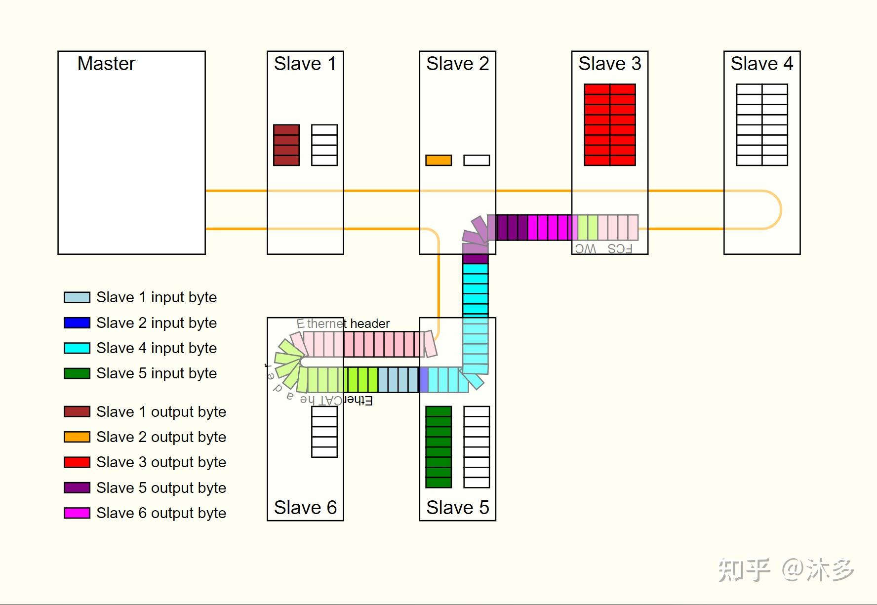 浅谈EtherCAT主站EOE(上)-EOE网络 - 知乎