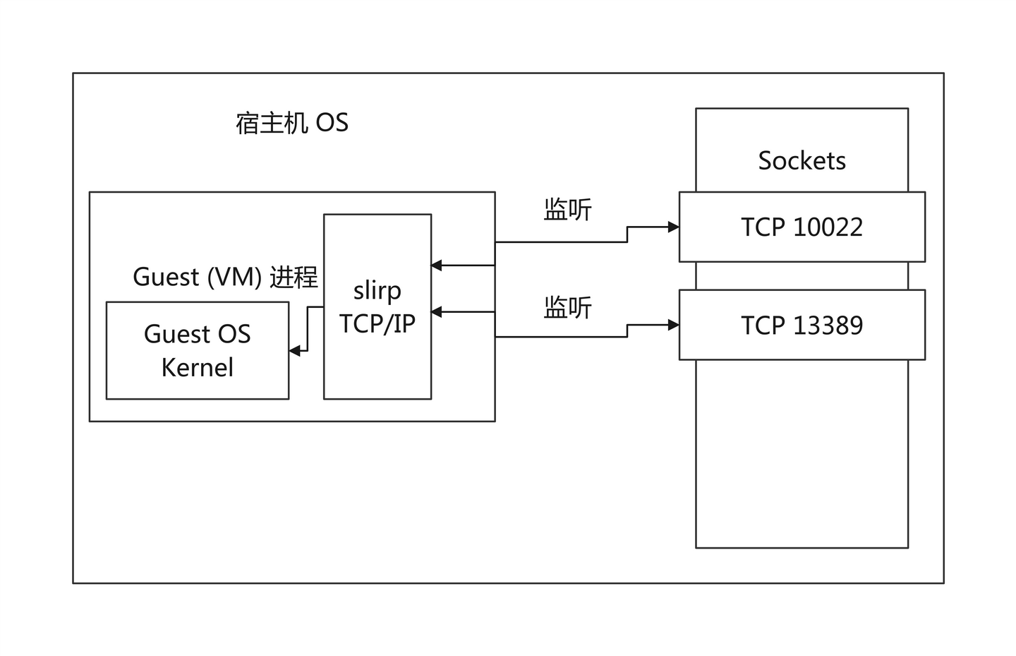 QEMU 的网络拓扑 - 知乎