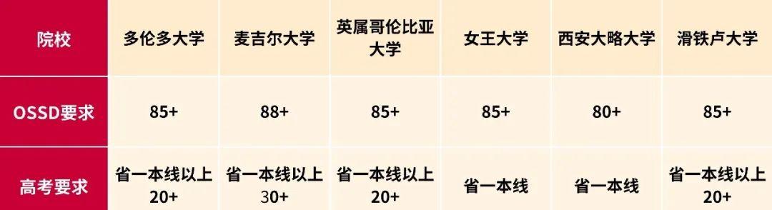 OSSD | 关于OSSD毕业要求说的30个学分，这一篇讲得最清楚 - 知乎