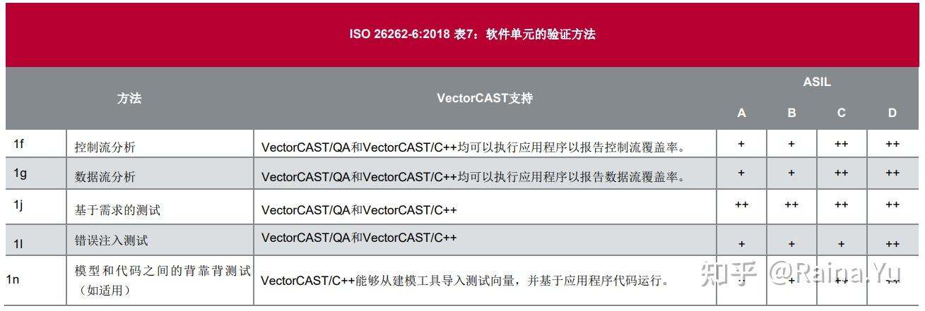 认证效率-VectorCAST遵循ISO 26262-6:2018指南 - 知乎