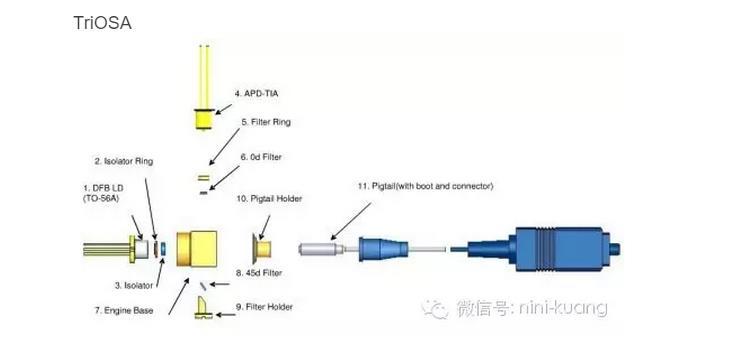 T214光器件封装-光器件OSA Optical Sub-Assembly，那些TOSA ROSA TRIOSA…… - 知乎