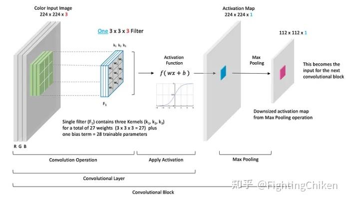 深度学习里面Flatten,Dense,activation function概念学习 - 知乎