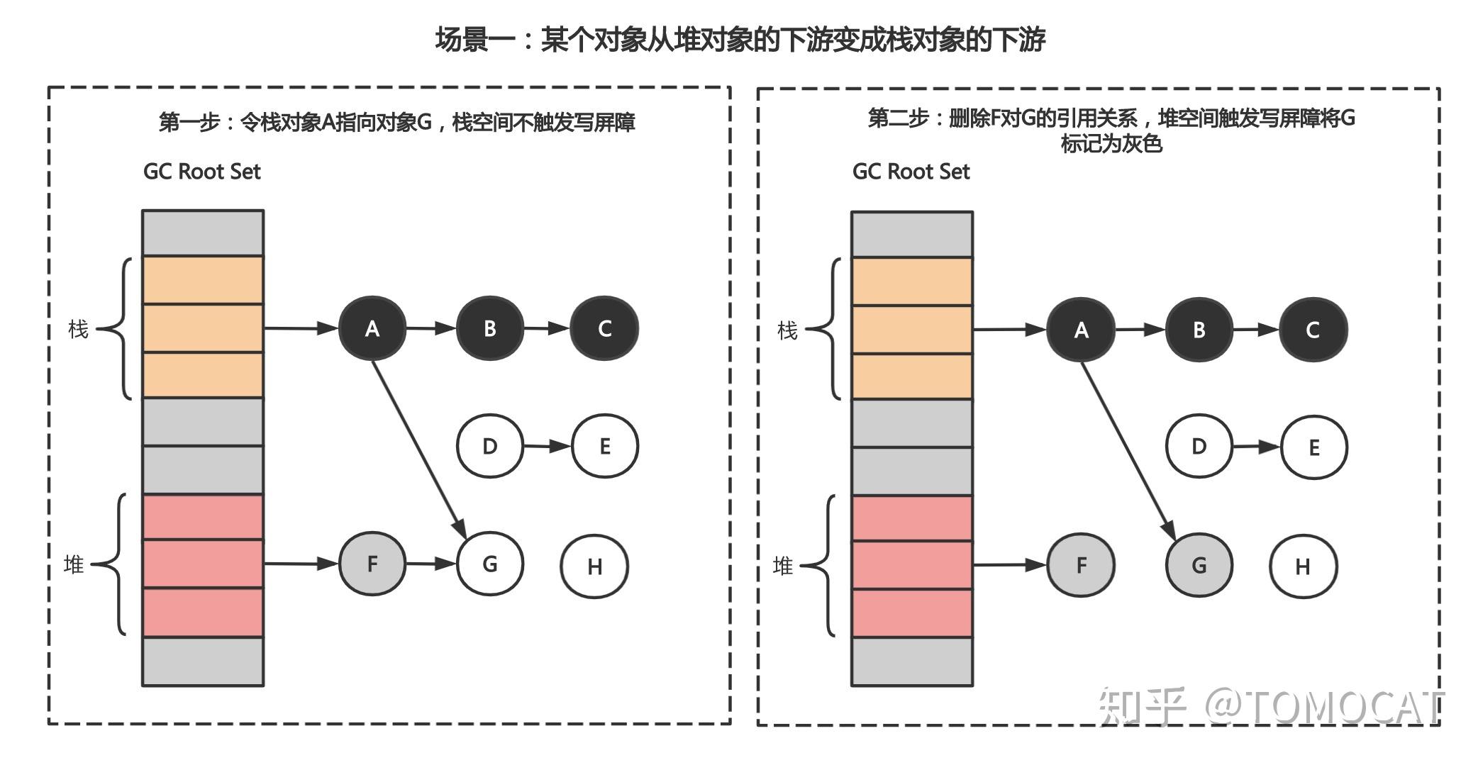 图示Golang垃圾回收机制 - 知乎