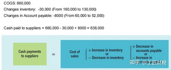 Statement of Cash Flows - 知乎