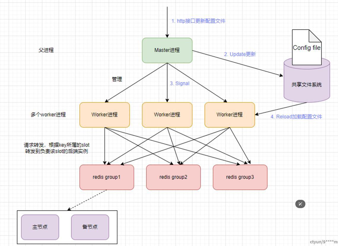 redis proxy设计 - 知乎