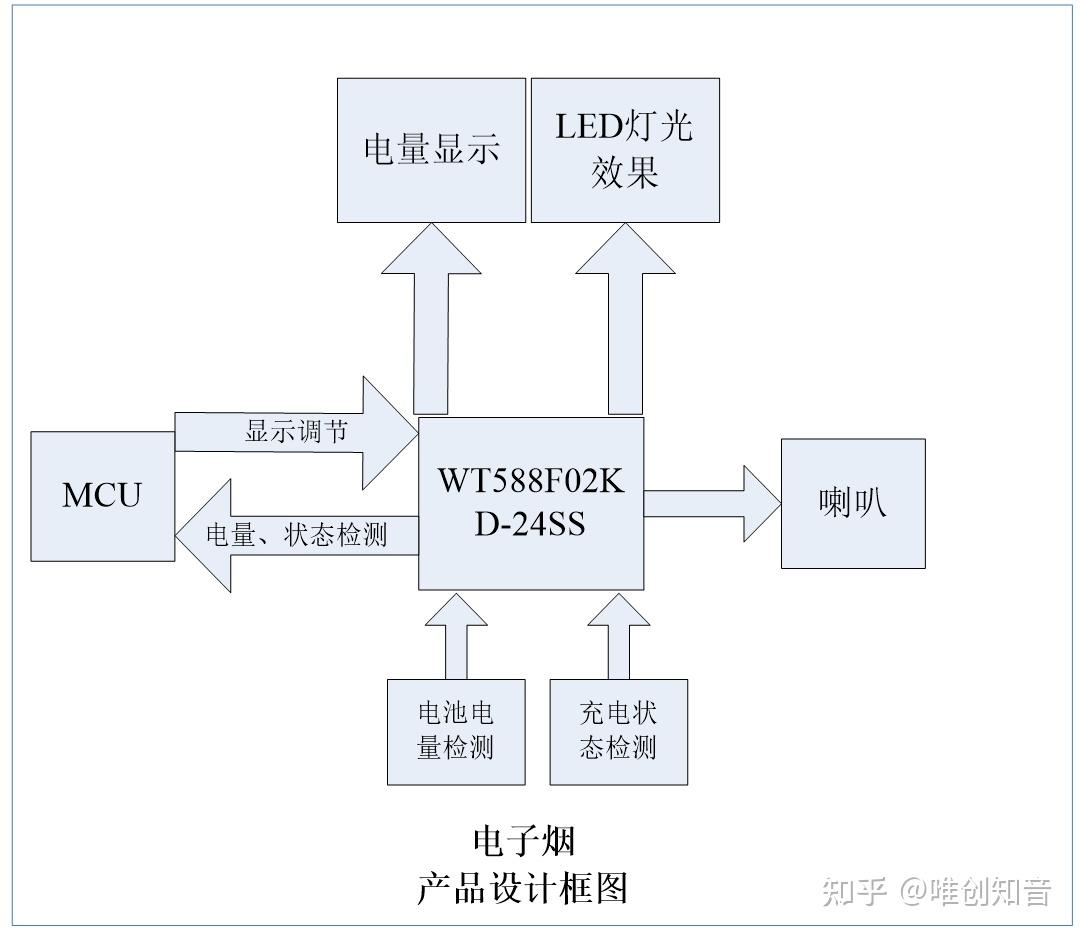 带有LED显示的语音芯片，在电子烟的应用设计方案，WT588F02KD - 知乎