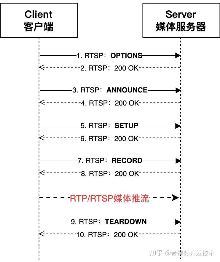 深入解析RTSP协议：流媒体传输的控制核心 - 知乎