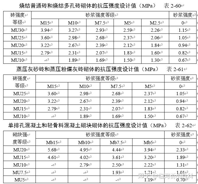 砌体结构计算用表及公式 - 知乎