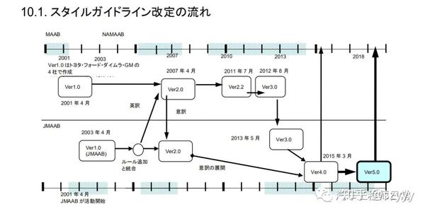[MBD] 基于模型开发相关的建模规范_MAAB - 知乎