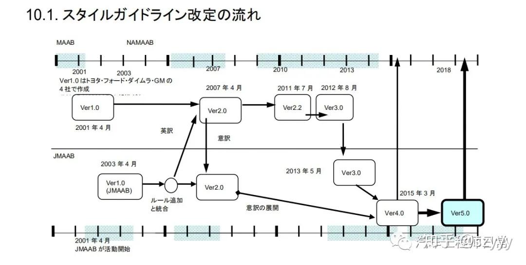[MBD] 基于模型开发相关的建模规范_MAAB - 知乎