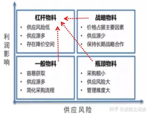 采购分析工具之卡拉杰克矩阵（Kraljic Matrix） - 知乎