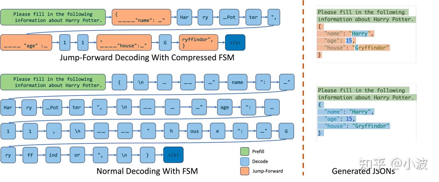 LLM结构化生成（Structured Generation） - 知乎