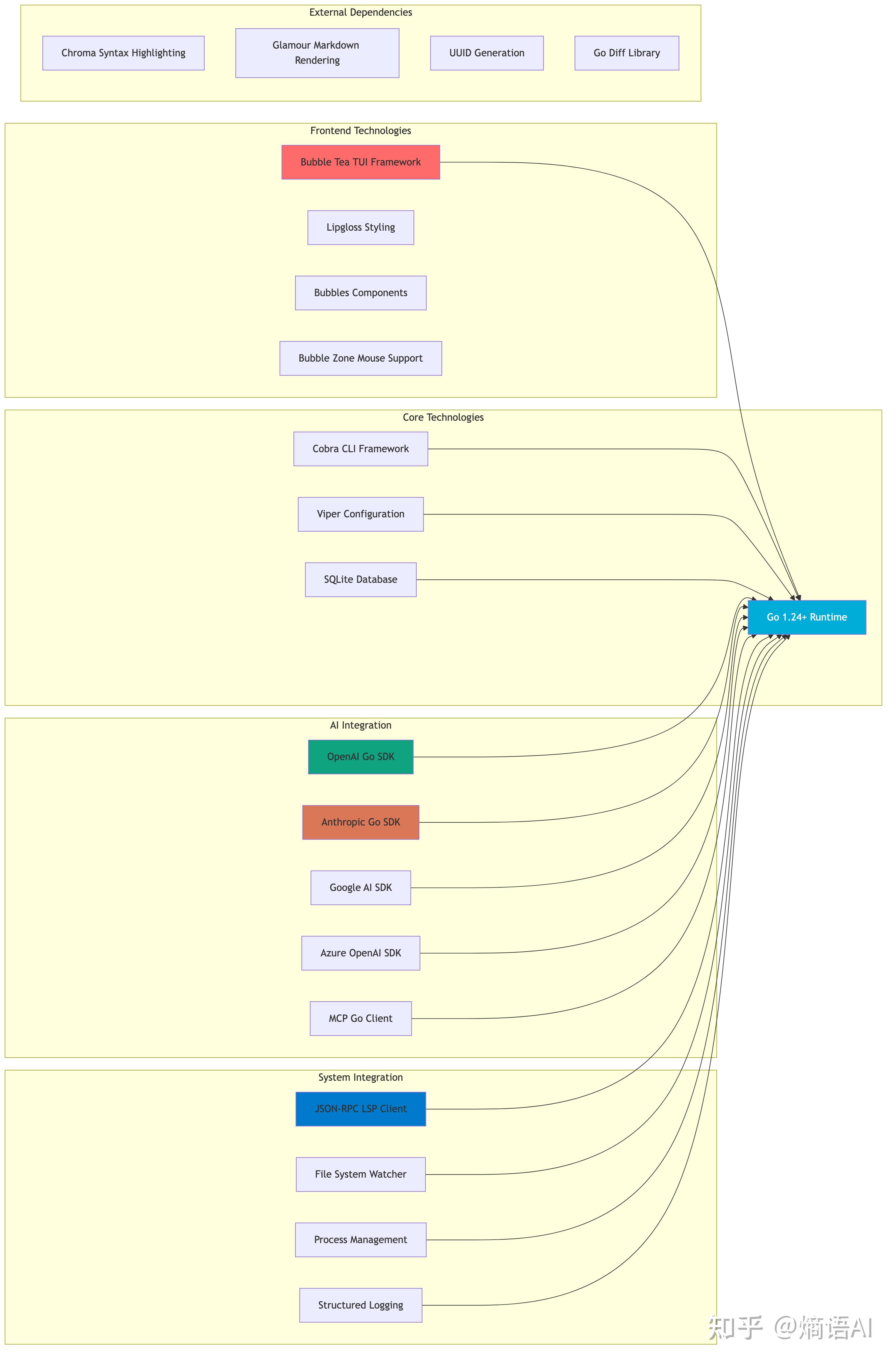 OpenCode 能力分析报告 - 知乎