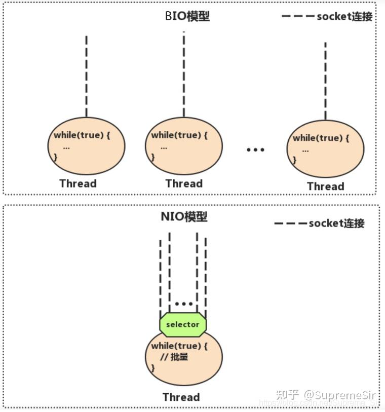 Socket 之 BIO、NIO、Netty 简单实现 - 知乎