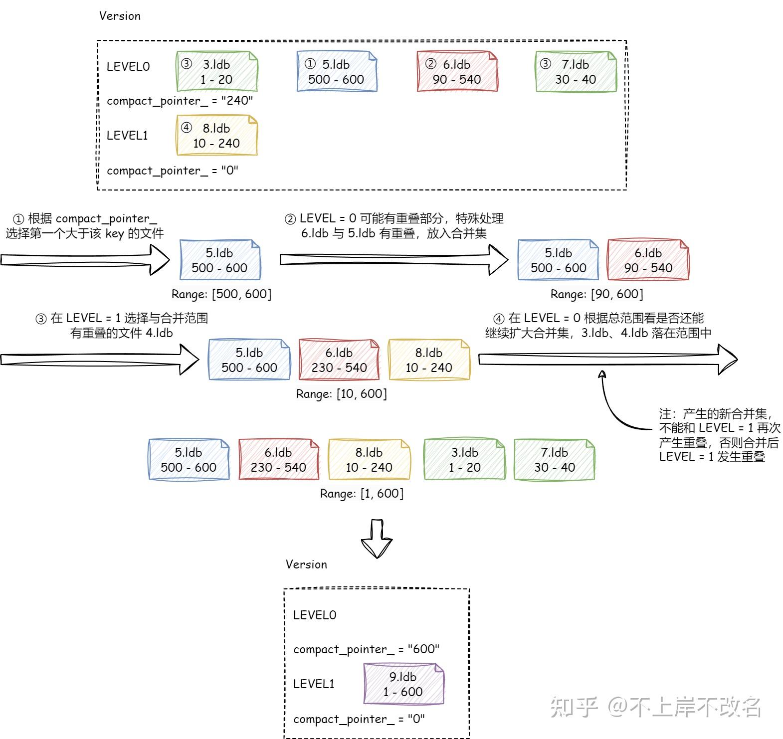 【leveldb】version版本管理和合并策略 知乎