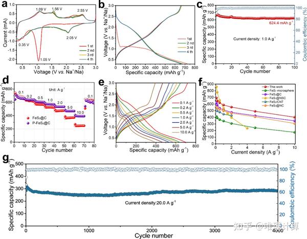 最新进展||孙旭平教授、郭孝东教授、赵景祥教授，JMCA观点：杂原子掺杂策略赋予硫化铁负极快速稳定储钠 - 知乎
