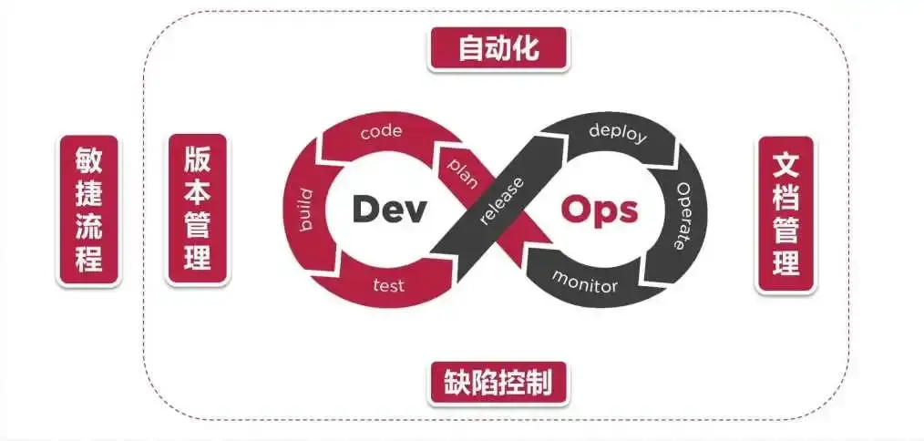 把devops和敏捷结合起来!赶紧的! 知乎