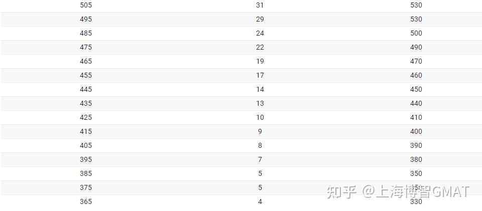 GMAT Focus Edition评分详解！再见了，700分！ - 知乎