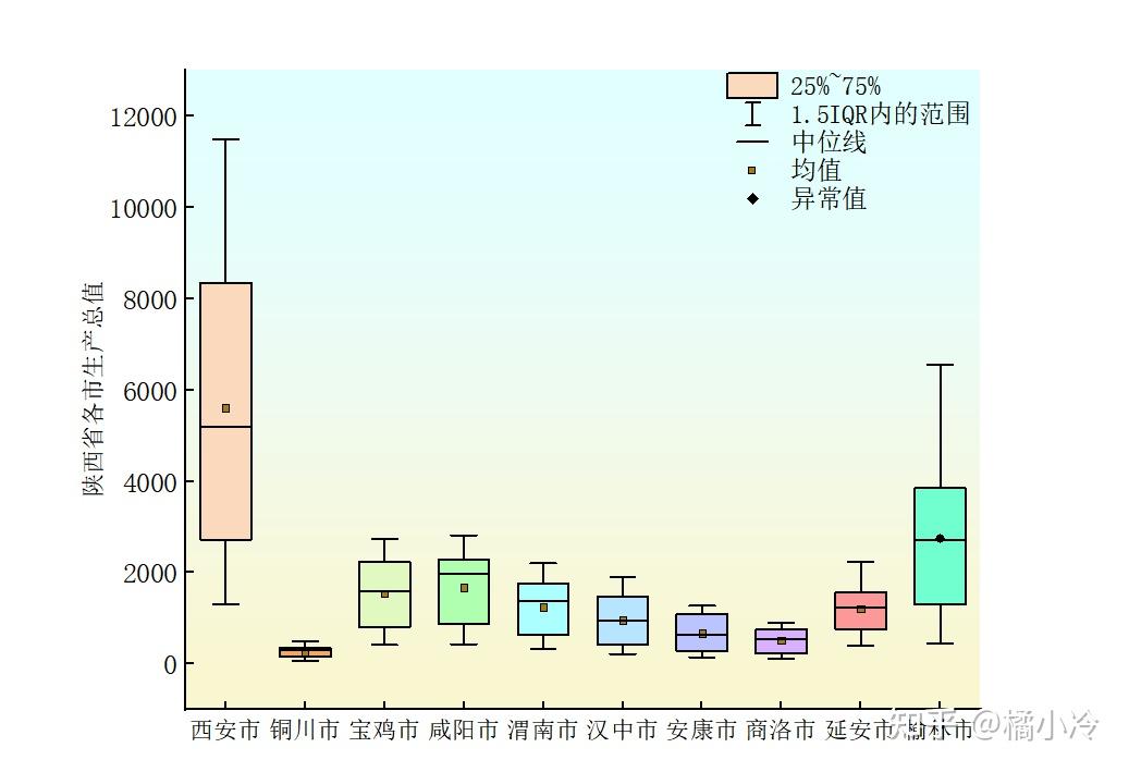 Origin入门教程（一）：绘制箱线图（Boxplot） - 知乎