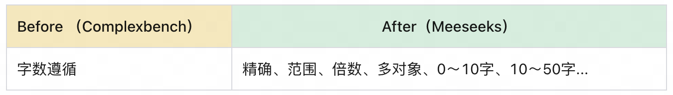 美团 M17 团队开源 Meeseeks 评测集：揭秘大模型的 “听话”能力 - 知乎