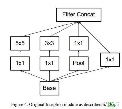 Inception模块 - 知乎