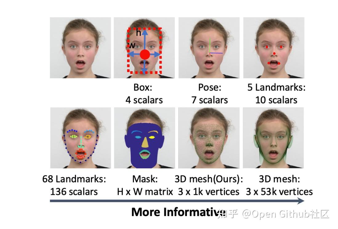 一个标星18.8k⭐支持 2D&3D 人脸分析的 Python 库:insightface - 知乎