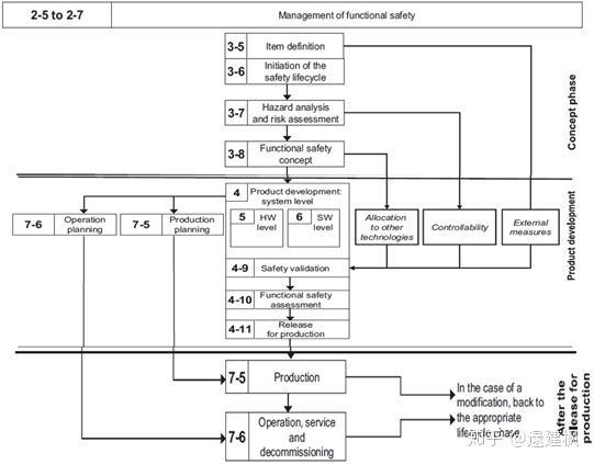 ADAS/AD系统开发14- ISO26262-2标准简介 - 知乎