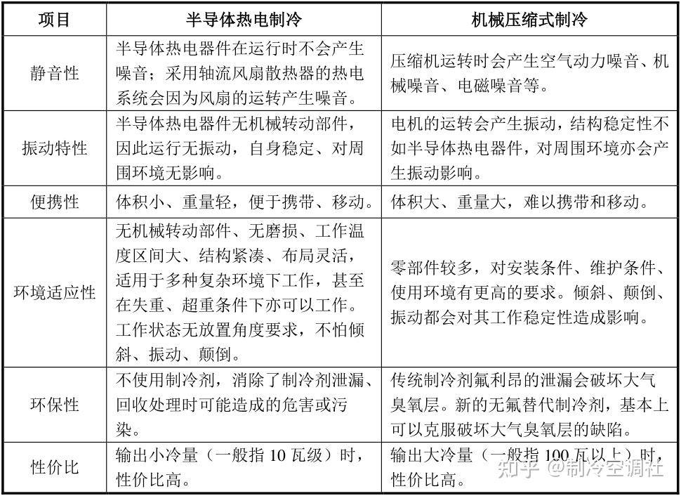 热电制冷应用现状与发展 - 知乎