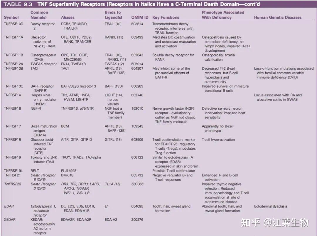 ELISA小能手解析----肿瘤坏死因子(TNF)家族 - 知乎